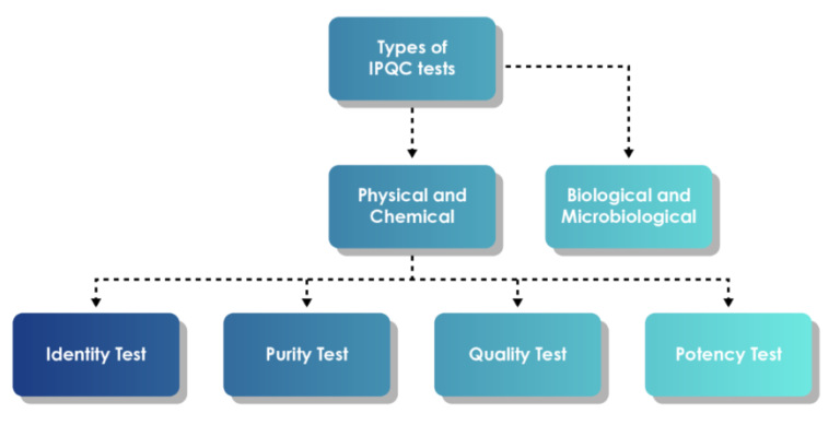 IPQC in Manufacturing for Pharmaceutical industry