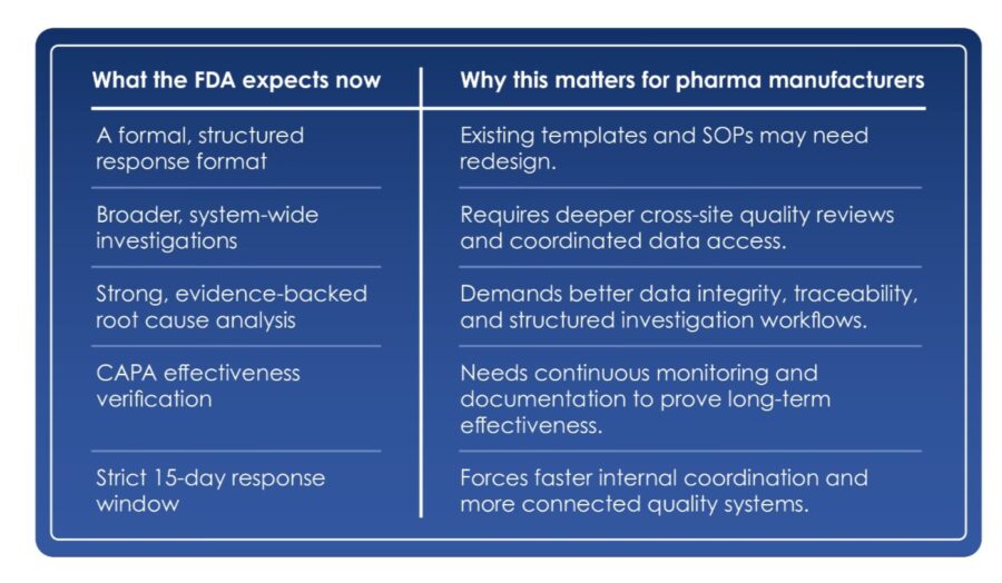 FDA’s Draft Guidance to Respond to 483s: A Quick Summary